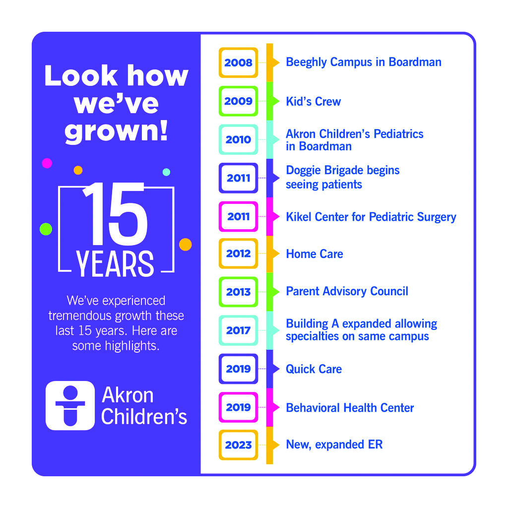 Happy anniversary: Beeghly campus celebrates 15 years in the Mahoning ...