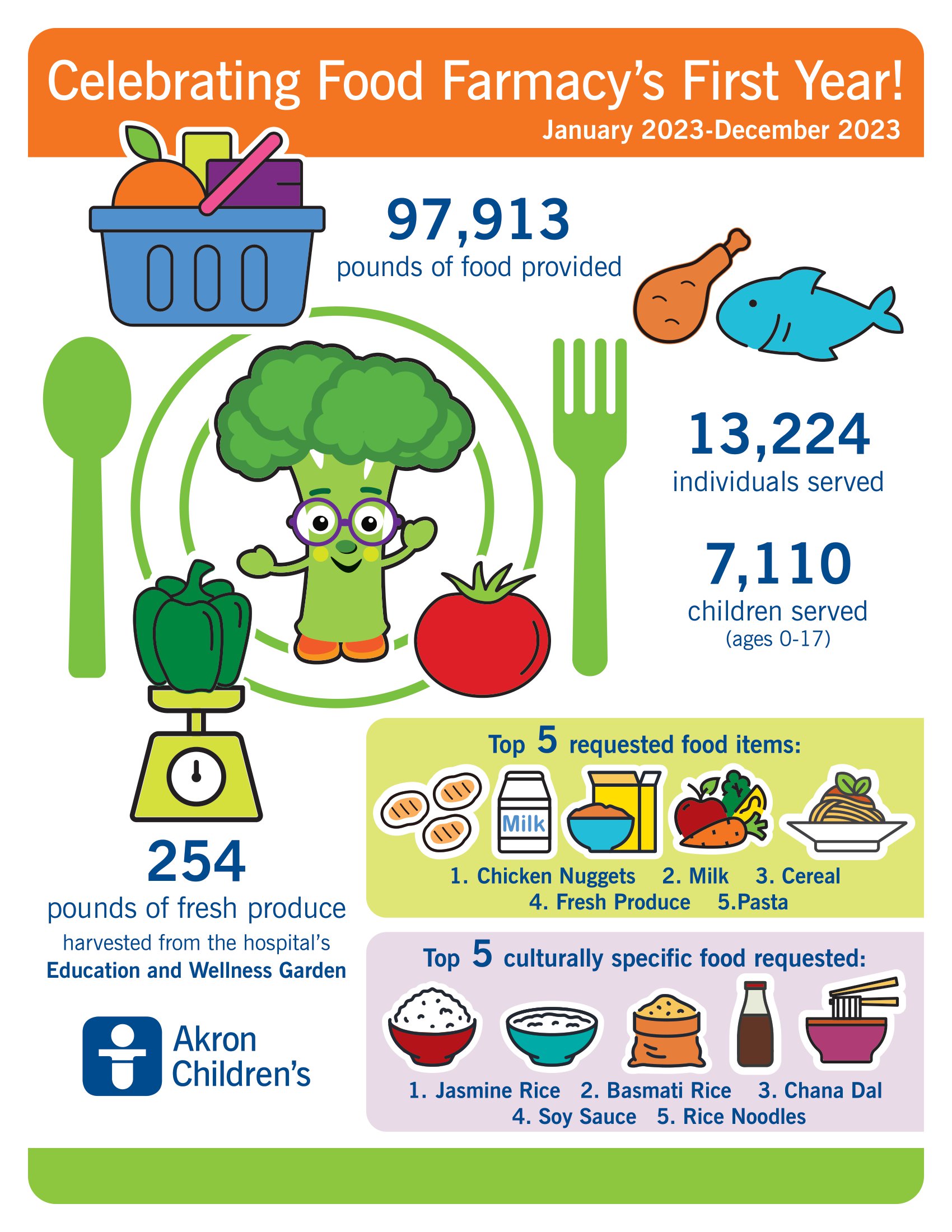 Nourishing lives, building futures: Akron Children's food farmacy ...